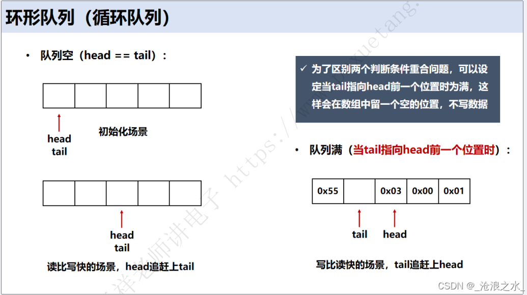 1 8 环形队列实现1题目实现环形队列、链队的各种基本运算的算法。2任务首先分别实现环形队列 Csdn博客