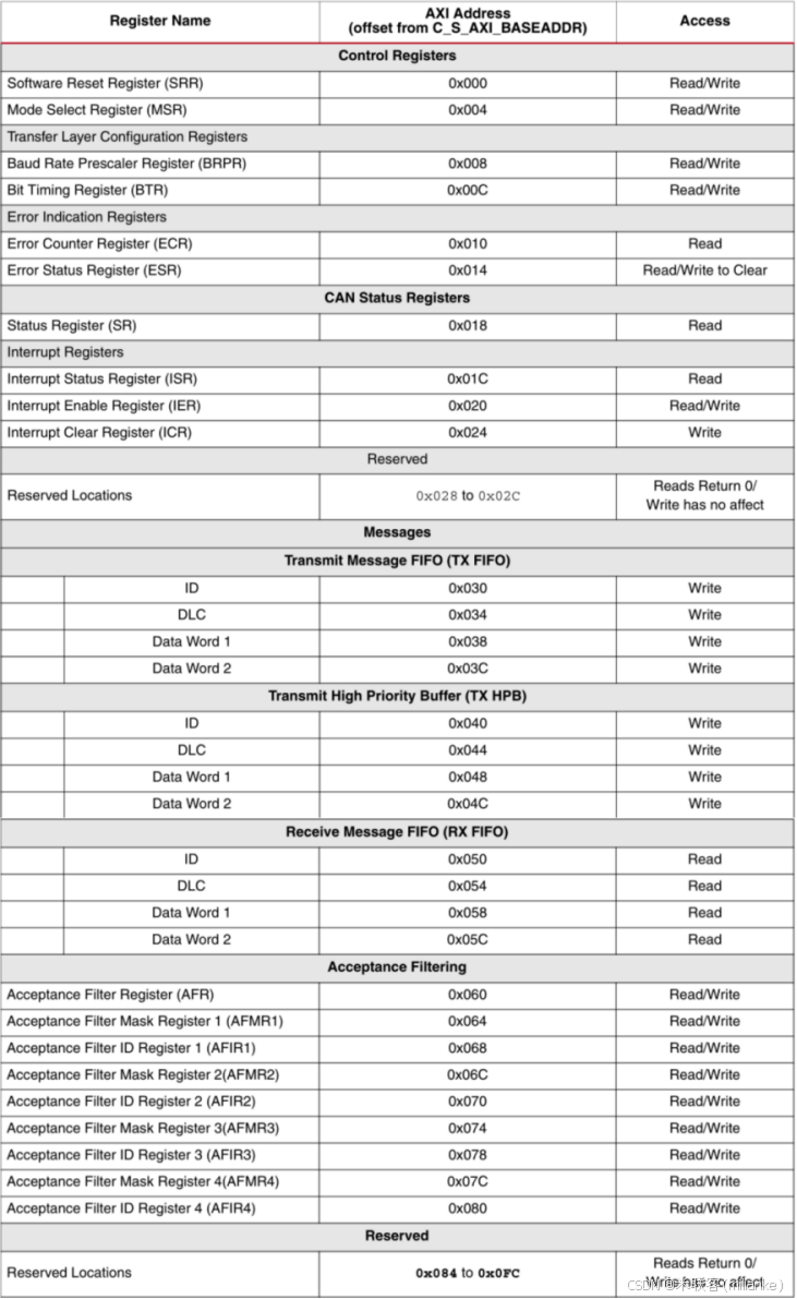 [米联客-XILINX-H3_CZ08_7100] FPGA_SDK入门篇连载-22 PL AXI-CAN实验_axi can ip-CSDN博客