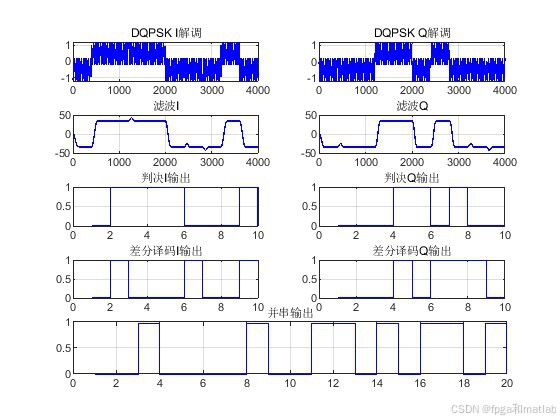 DQPSK调制解调通信链路matlab误码率仿真-CSDN博客