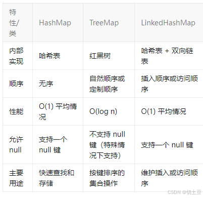 TreeMap，LinkedHashMap ，HashMap -CSDN博客