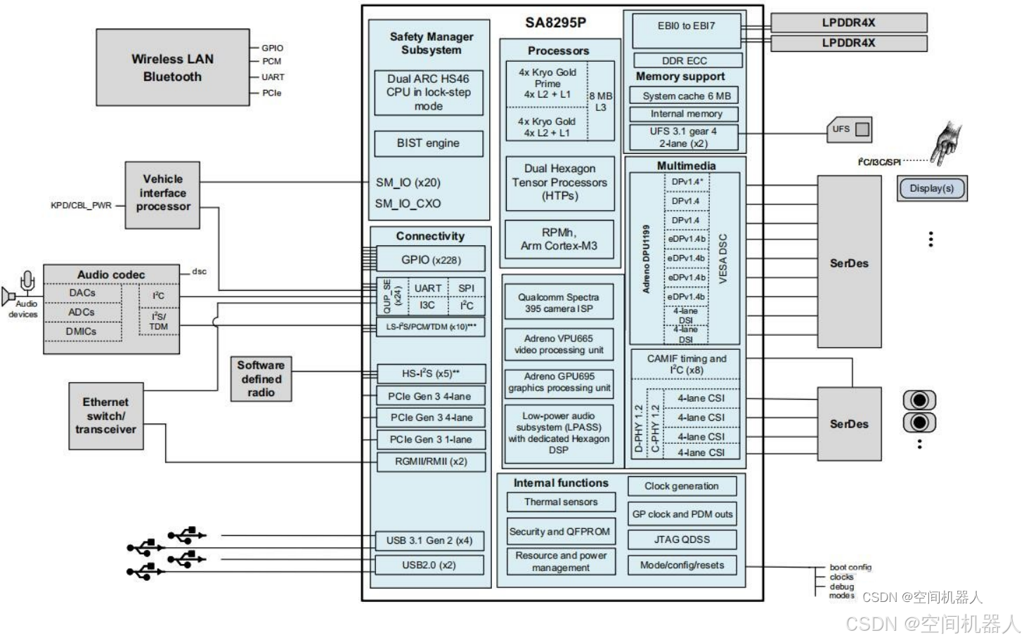 高通汽车座舱平台大揭秘：从 602A 到 SA8295P，一场芯片级的智能进化！_高通SA8295学习笔记专栏-CSDN专栏