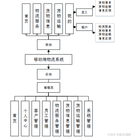 ssm 服务端 uniapp 移动端物流系统 设计与实现_物流移动端设计-CSDN博客