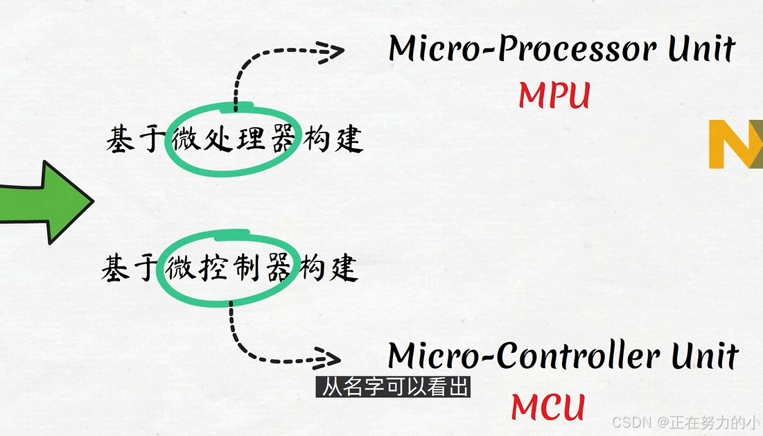 教你快速了解什么是CPU、SOC、MPU、MCU_cpu soc-CSDN博客