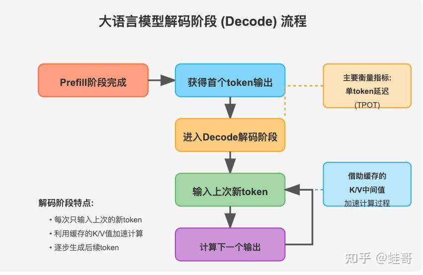 大模型推理优化Prefill 和 Decoding 分离原理详解-CSDN博客