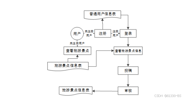 【最新原创毕设】基于springboot的乡村旅游系统61125(免费领源码)可做计算机毕业设计java、php、爬虫、app、小程序、c、c、python、数据可视化、大数据、文案