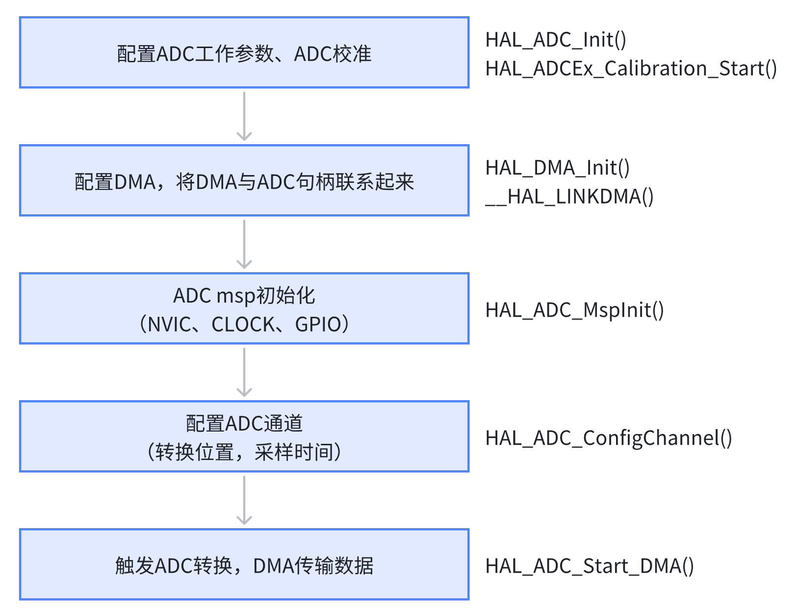 学习HAL库STM32F103C8T6（ADC、ADC单通道阻塞读取和DMA读取、ADC多通道DMA读取）_hal dma adc-CSDN博客