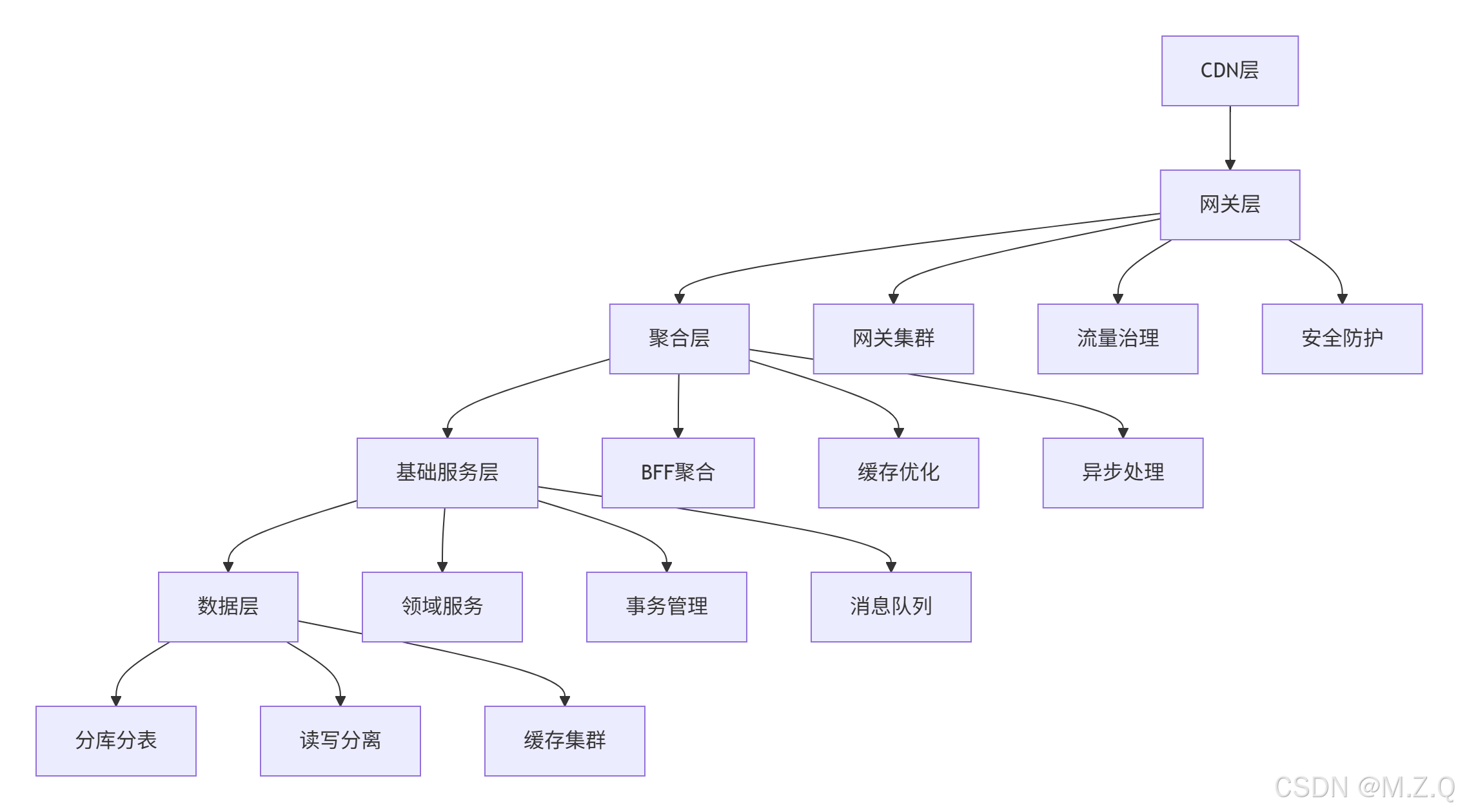 Spring Cloud 2025全栈常问面试题深度解析、学习建议及未来展望_springcloud面试题-CSDN博客