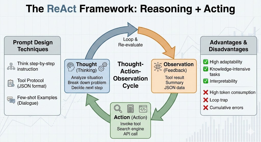 【Agent 核心架构】深度解析主流执行逻辑：ReAct 与 Plan-and-Execute-CSDN博客