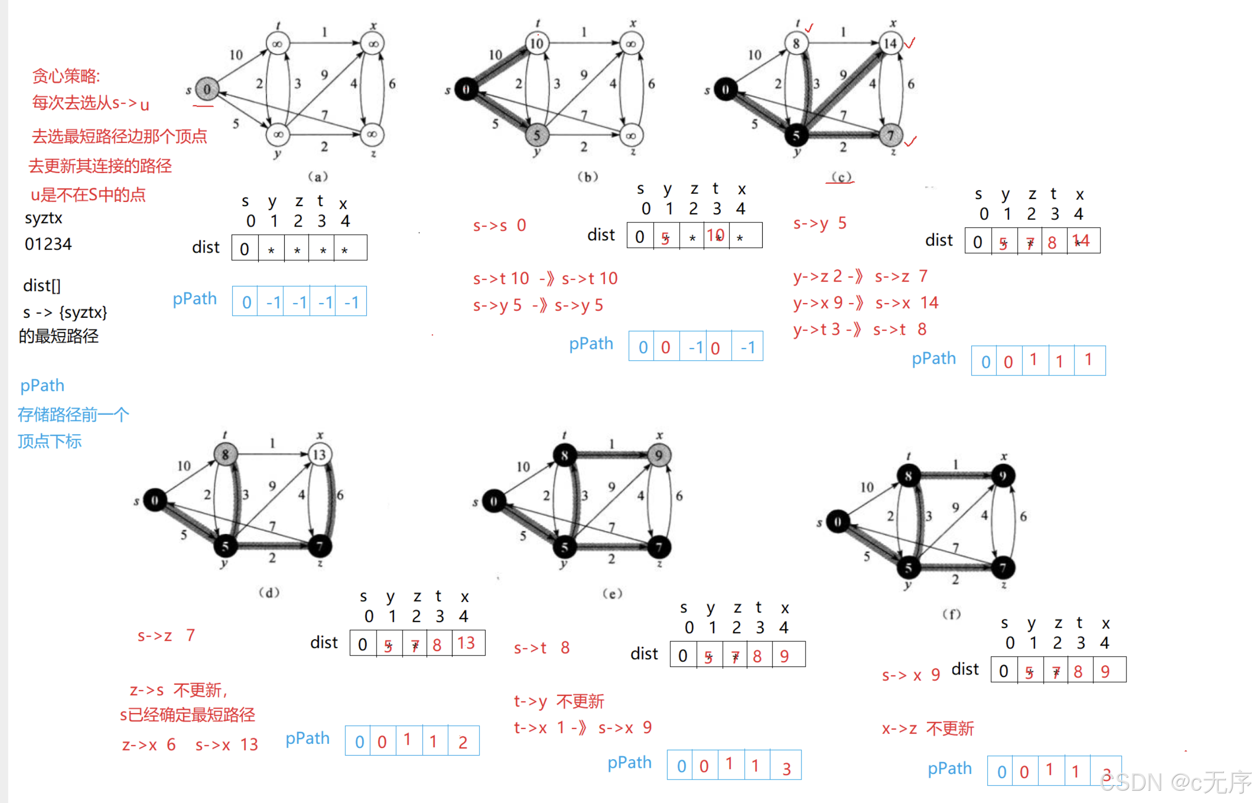 【高阶数据结构-图(3)】图的最短路径+Dijkstra算法+Bellman-Ford算法+Floyd-Warshall算法_最短路径算法 ...