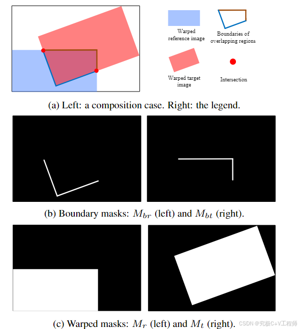 【深度图像拼接学习6】Parallax-Tolerant Unsupervised Deep Image Stitching-CSDN博客