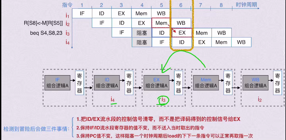 26-计组-指令流水线_loaduse冒险-CSDN博客