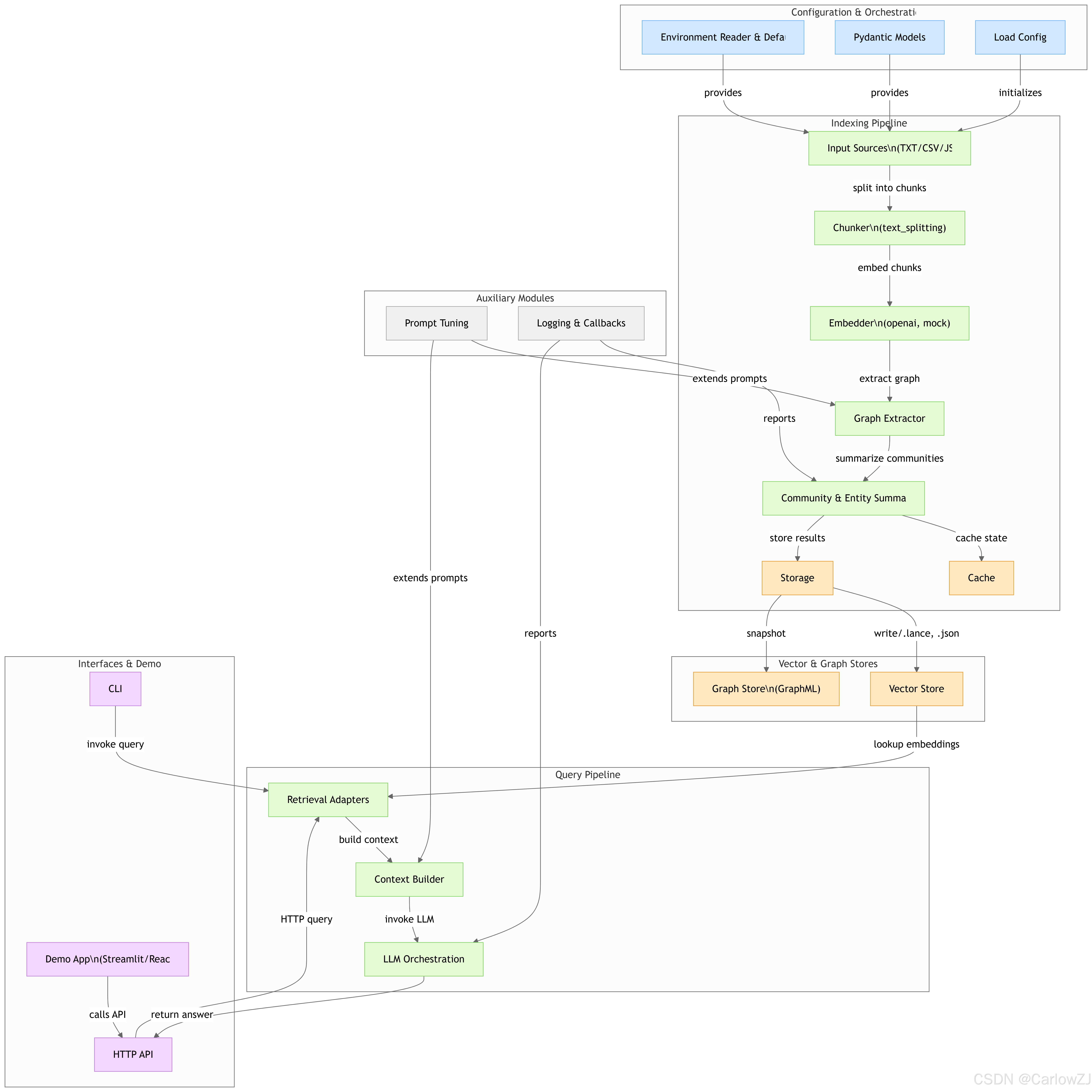 GraphRAG：微软推出的图神经网络与检索增强生成系统_微软graphrag-CSDN博客
