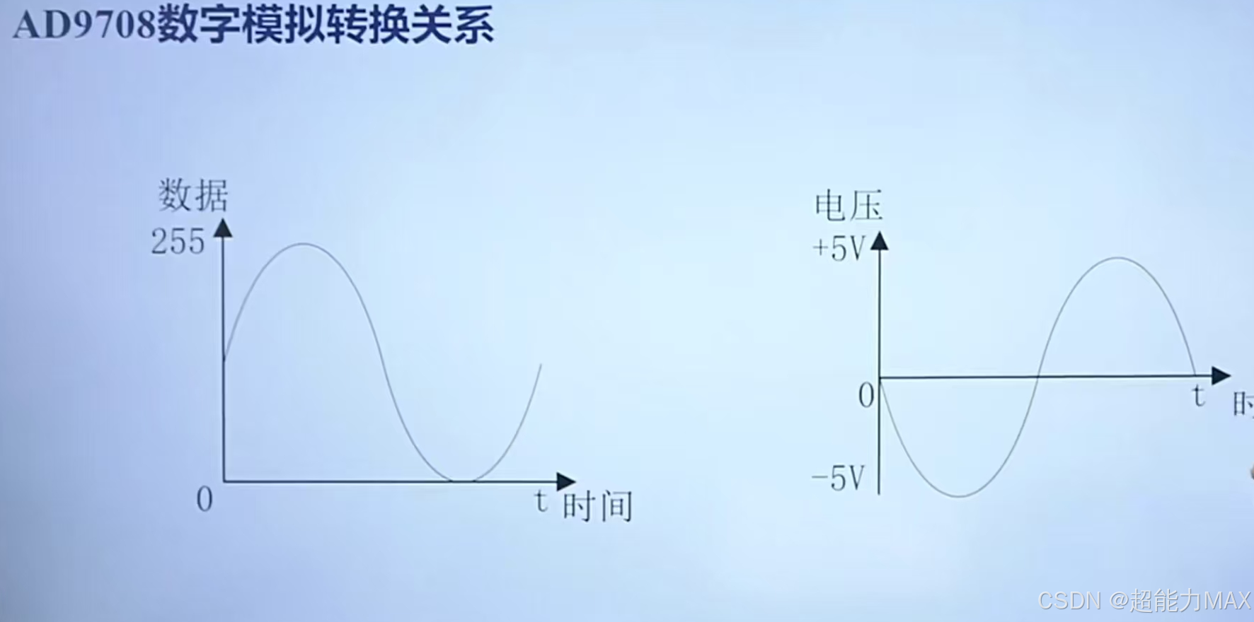 ADC-芯片AD9280-CSDN博客
