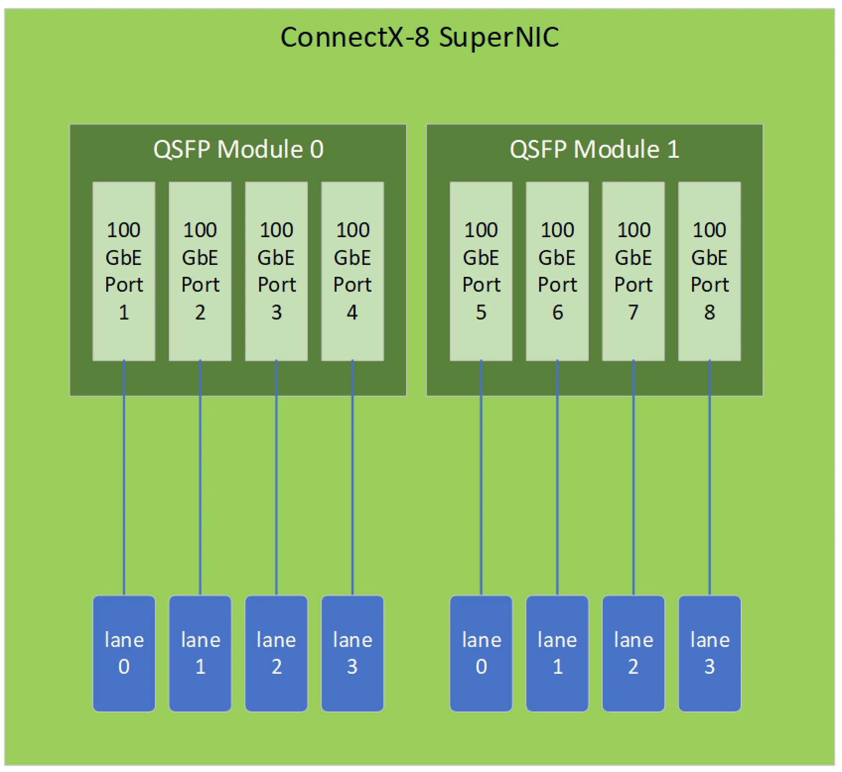 NVIDIA ConnectX8网卡端口聚合_connectx-8-CSDN博客