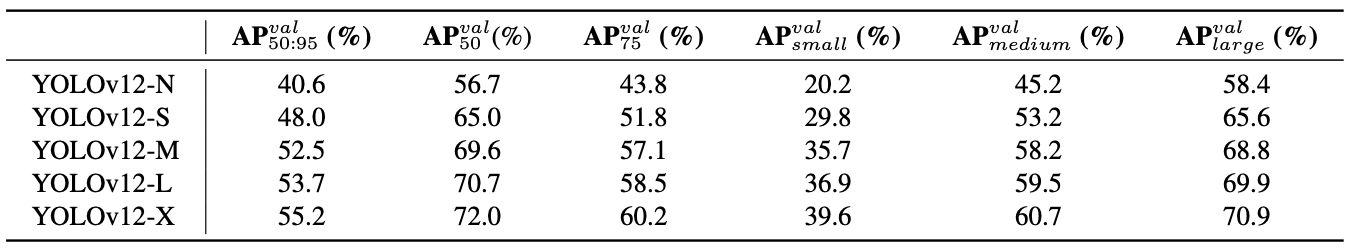 YOLOv12: Attention-Centric Real-Time Object Detectors目标检测论文精读（逐段解析）_yolov12n论文-CSDN博客