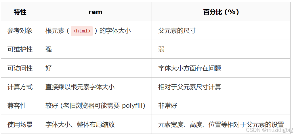 移动端适配rem方案、postcss-pxtorem+css中二倍图，三倍图的使用、uniapp 设计稿px处理为rpx-CSDN博客