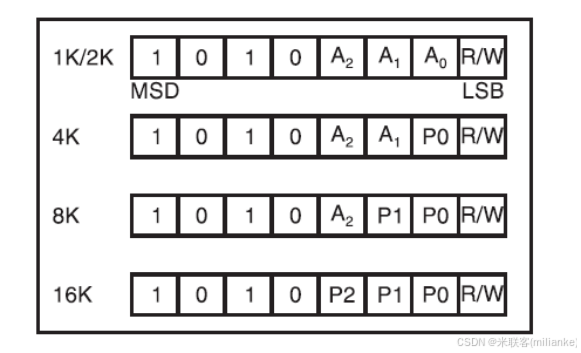[米联派-安路飞龙DR1-FPSOC] FPGA基础篇连载-19读写I2C接口EEPROM实验_安路 dr1-CSDN博客