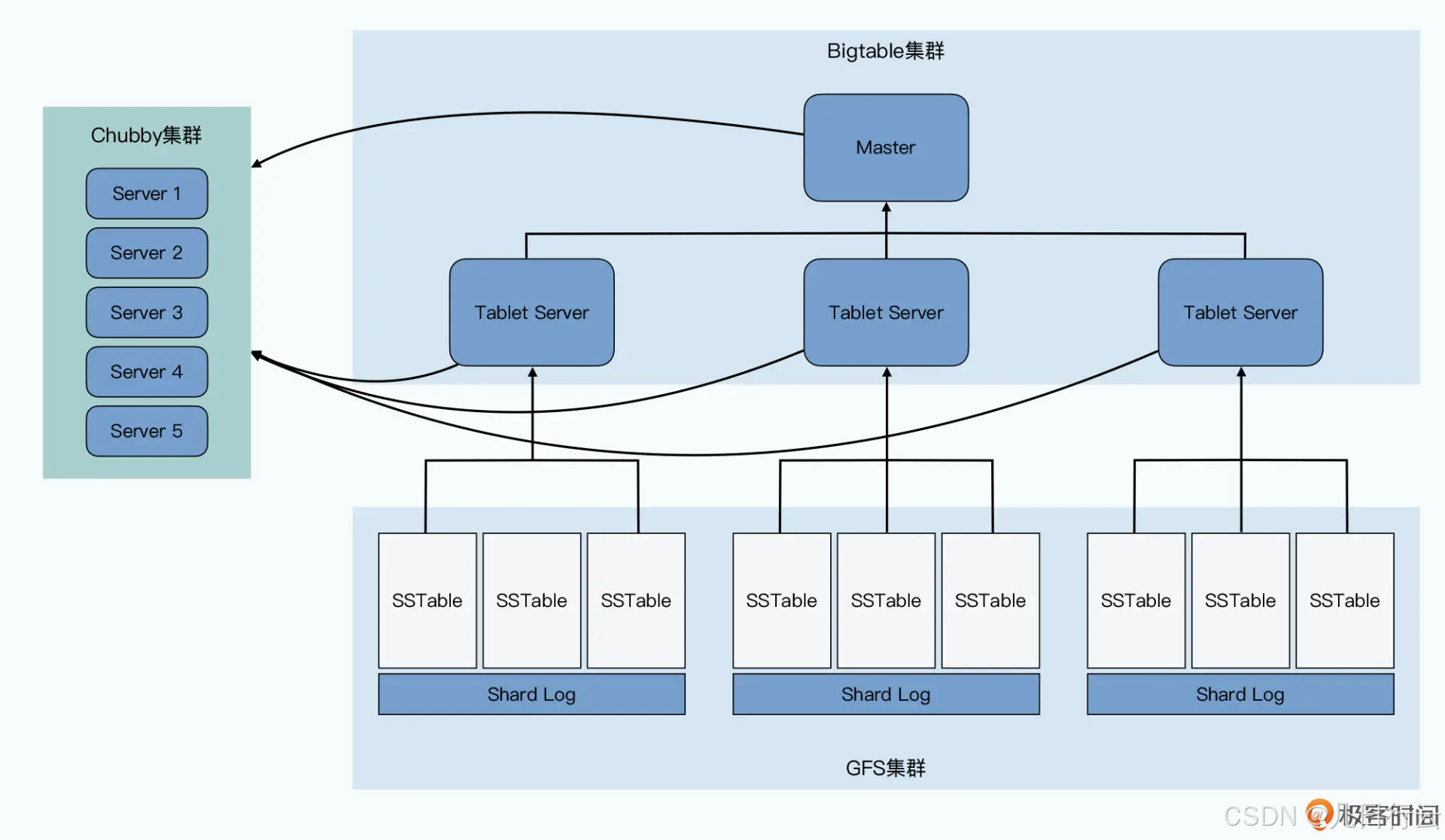 BigTable 内容总结_big table-CSDN博客