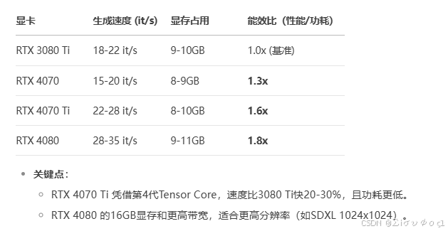 RTX 3080TI RTX 4070 RTX 4080 RTX 4070Ti AI算力对比_3080 ai算力-CSDN博客