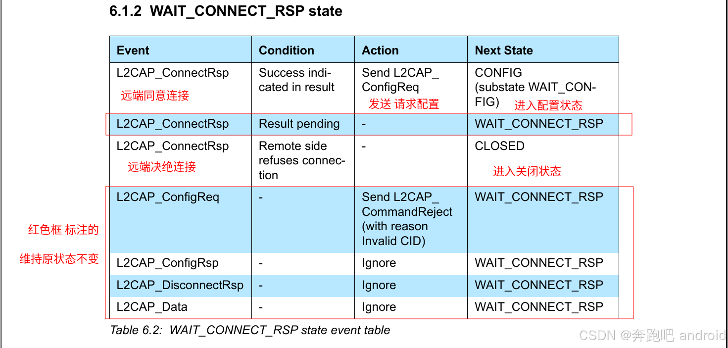 【android bluetooth 协议分析 06】【l2cap详解 3】【通俗易懂l2cap 状态机】_openl2capchannel ...