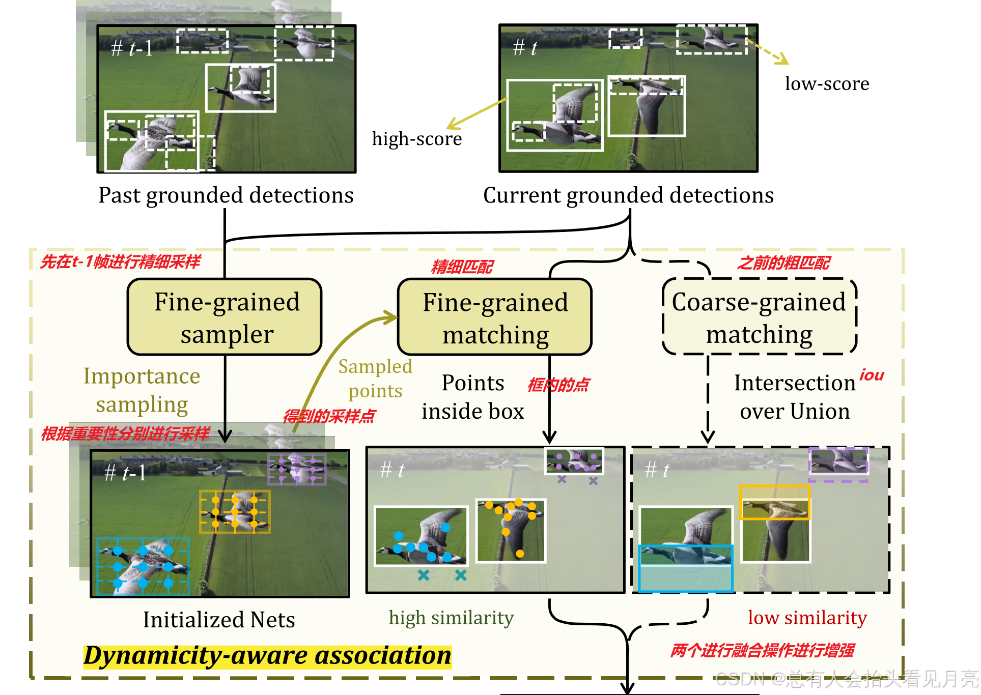 NetTrack: Tracking Highly Dynamic Objects with a Net——点跟踪CVPR2024_cotracker 点跟踪-CSDN博客