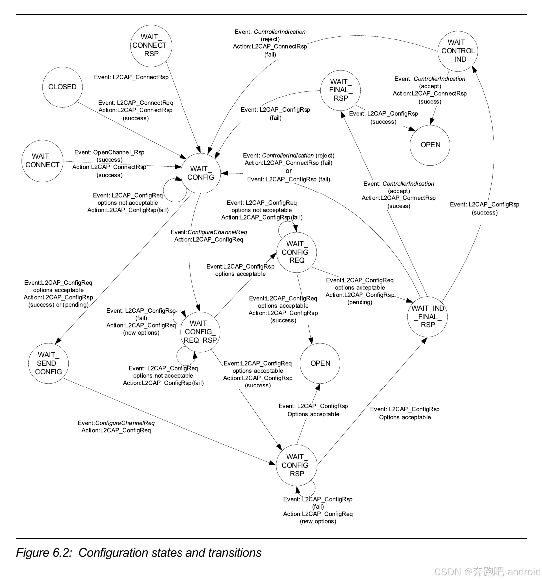 【android bluetooth 协议分析 06】【l2cap详解 4】【通俗易懂l2cap 配置状态切换细节】_l2cap4-CSDN博客