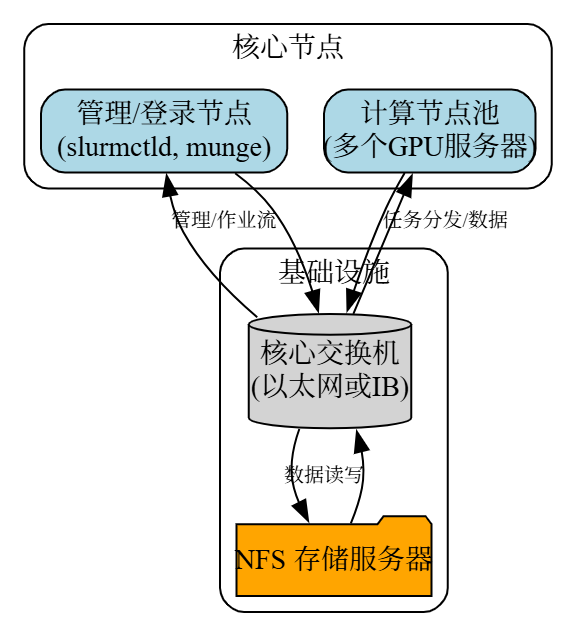 【深度实践】从0到1万卡GPU集群：Slurm部署架构演进与落地详解_slurm 集群-CSDN博客