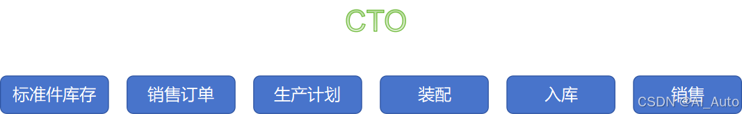 制造业五大生产模式（MTS、MTO、ATO、ETO、CTO）-CSDN博客