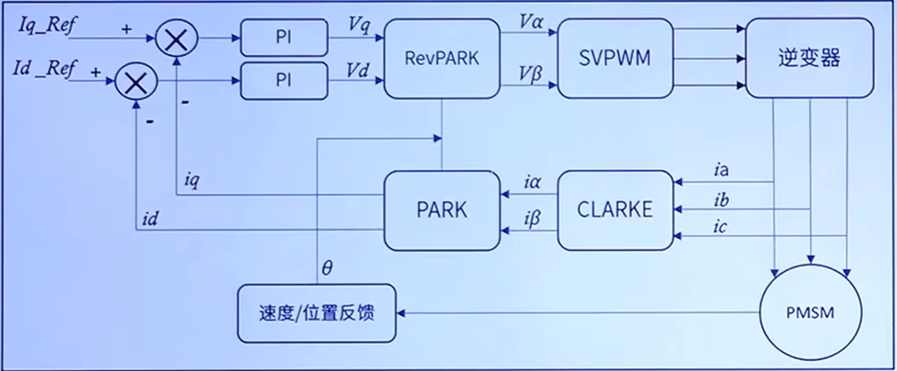 学习笔记【正点原子STM32的FOC控制】FOC理论部分_正点原子 foc-CSDN博客