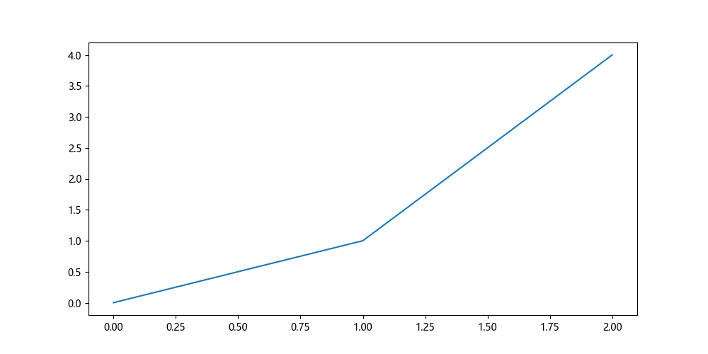 【Matplotlib】plt.subplots() 函数：一次性创建多个子图_plt.subplots()函数-CSDN博客