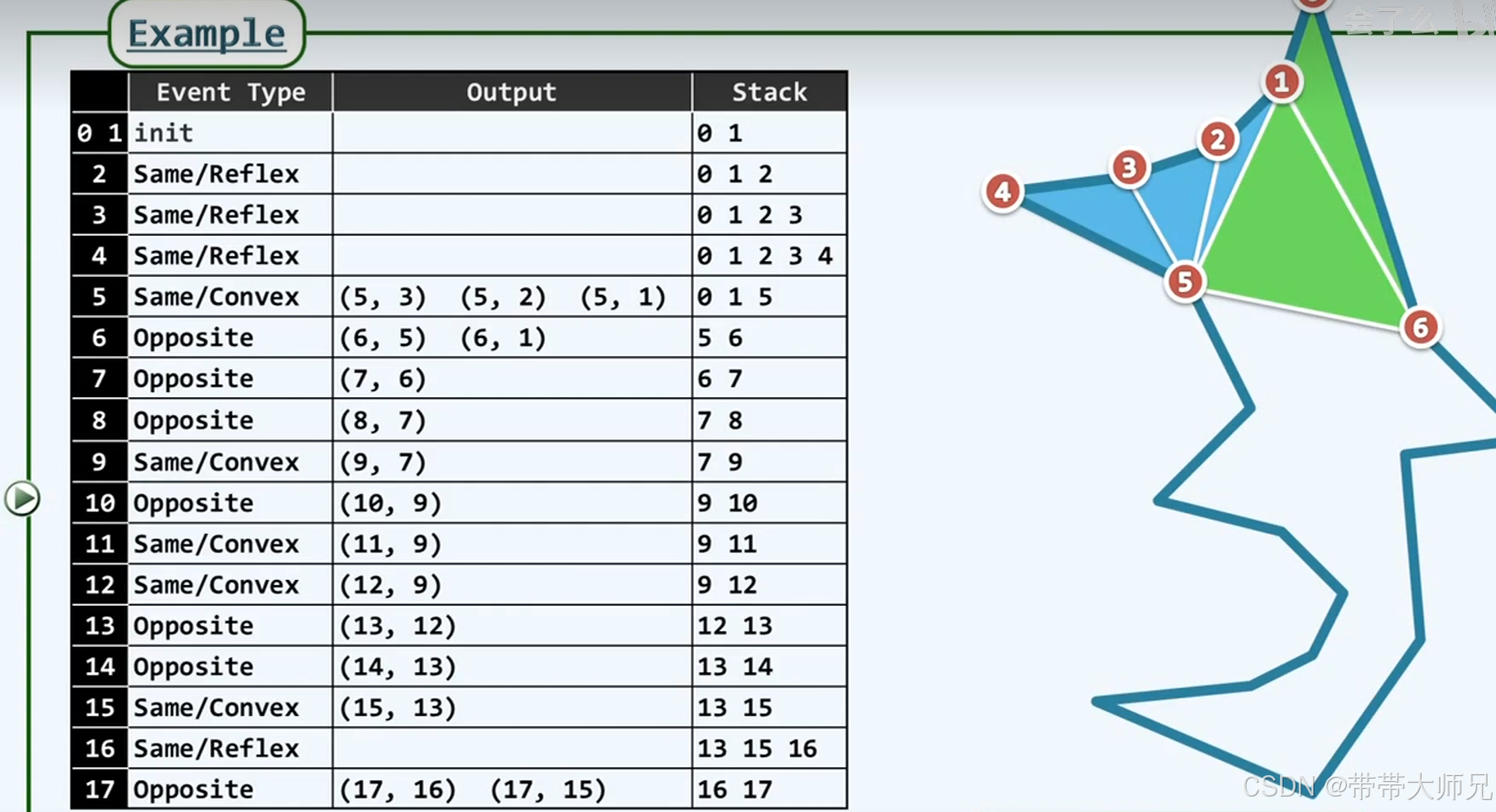 清华计算几何--2D Polygon的三角剖分(triangulation)_polygon triangulation-CSDN博客