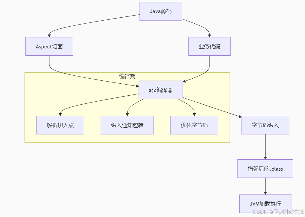 Spring AOP vs AspectJ：深度剖析与架构选型指南-CSDN博客
