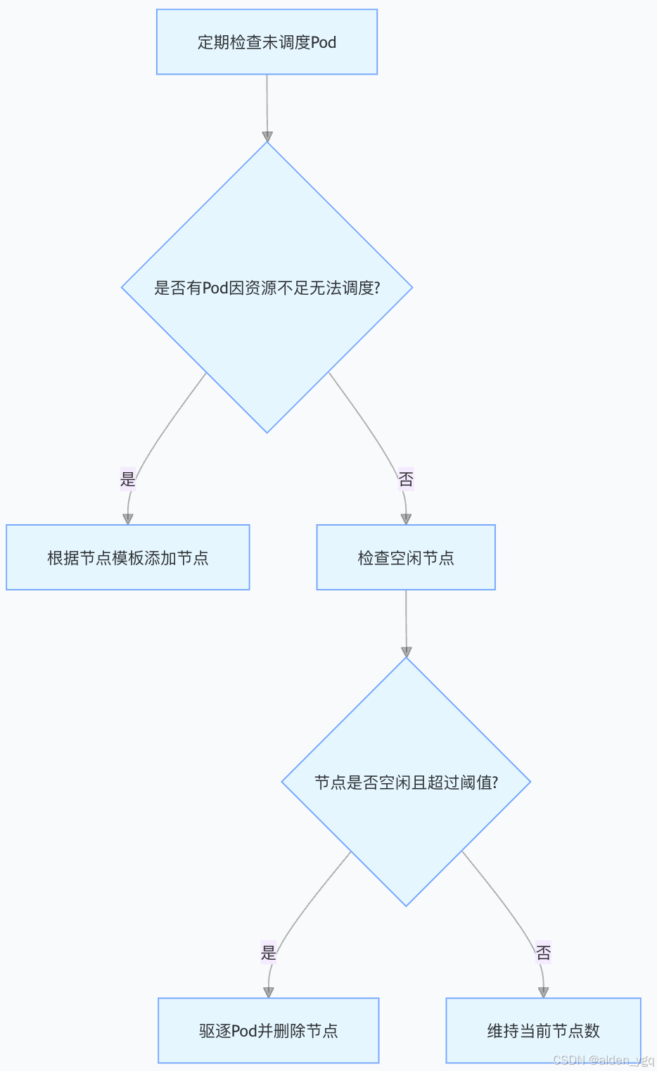 Kubernetes基础(十四)-Cluster Autoscaler-CSDN博客