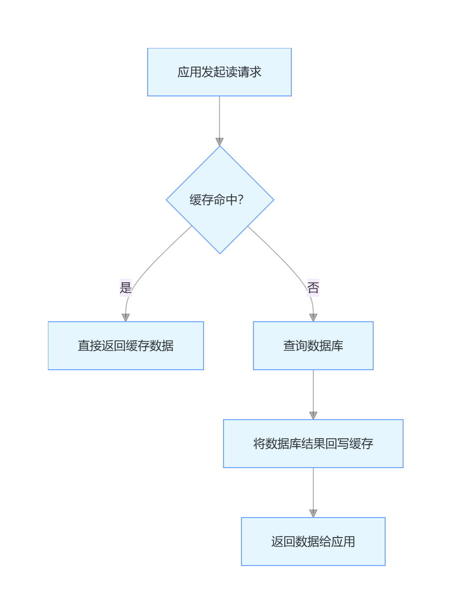 深度解析三种缓存读写策略：Cache Aside Pattern（旁路缓存）、Read/Write Through Pattern（读写穿透 ...