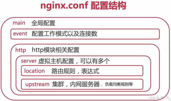 科普文：软件架构Nginx系列之【nginx.conf配置文件结构详细说明】-CSDN博客