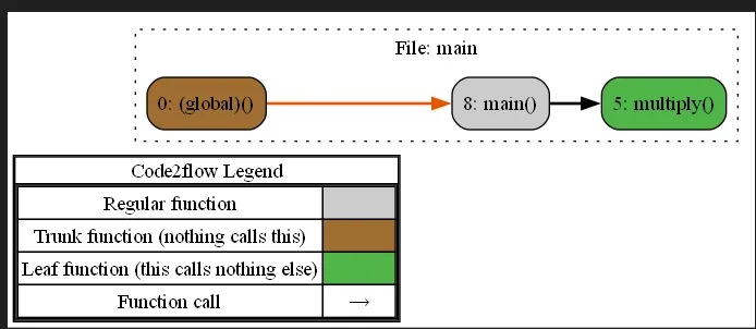 Code2flow：用直观流程图理清复杂代码结构的利器-CSDN博客