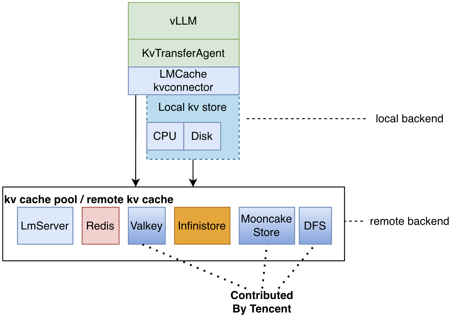 LMCache KV cache存储_mooncake+lmcache-CSDN博客