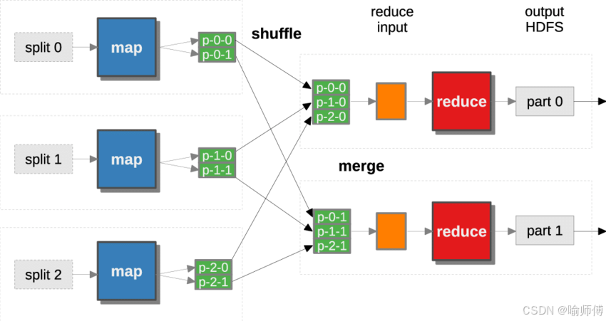 Hadoop_MapReduce_Shuffle机制—图文详解_hadoop shuffle-CSDN博客