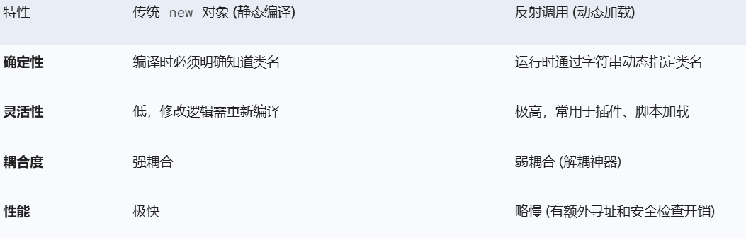 [已解决] 告别硬编码！深入浅出 Java 反射：从底层原理到大厂面试加分项-CSDN博客