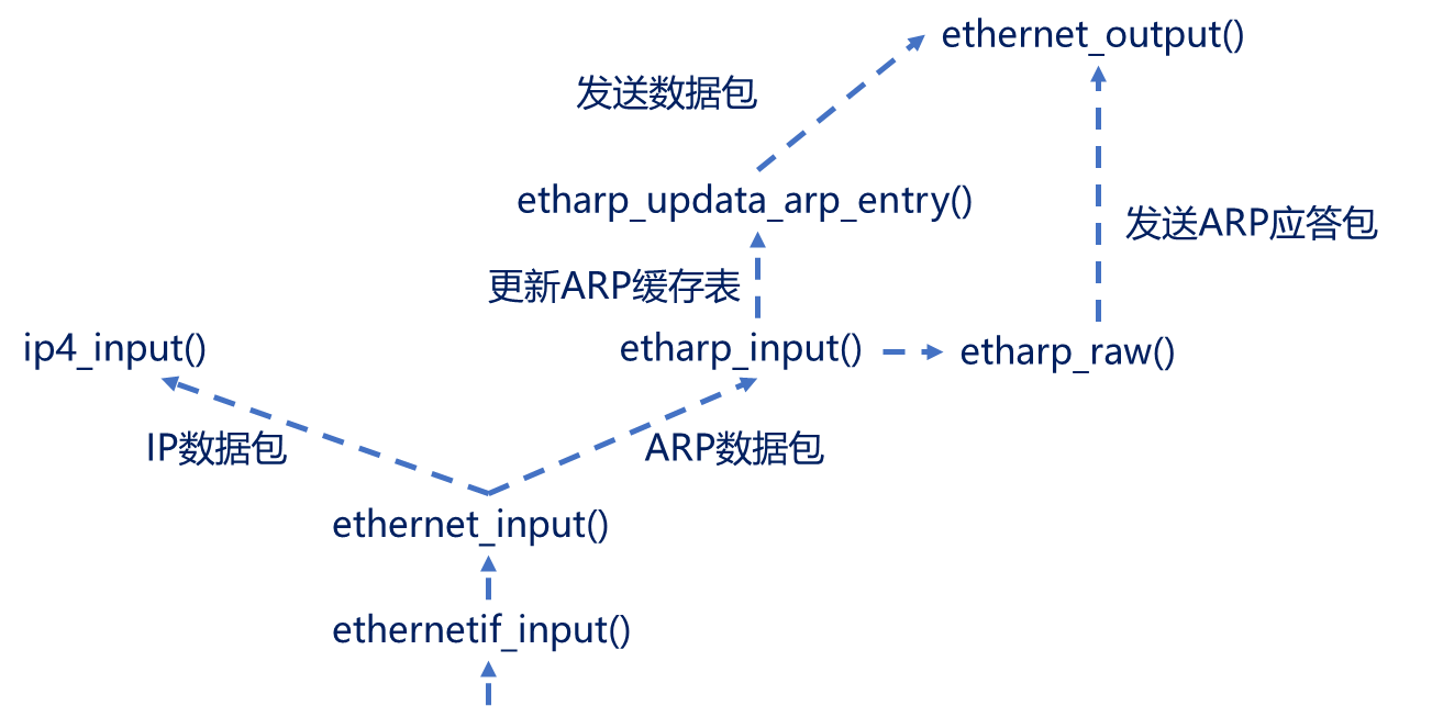 LWIP的网络层ARP协议笔记_lwip arp-CSDN博客