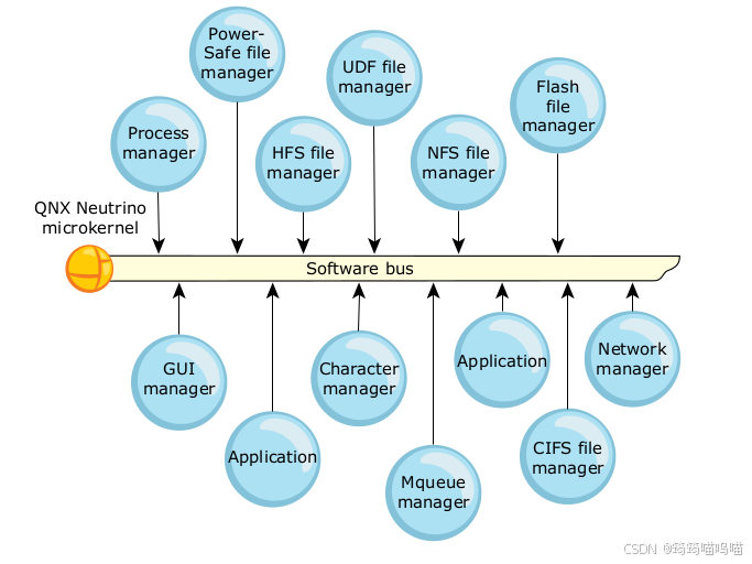 【文档翻译】QNX Neutrino RTOS 7.1用户手册 - 第一章 了解操作系统_qnx 7.1-CSDN博客