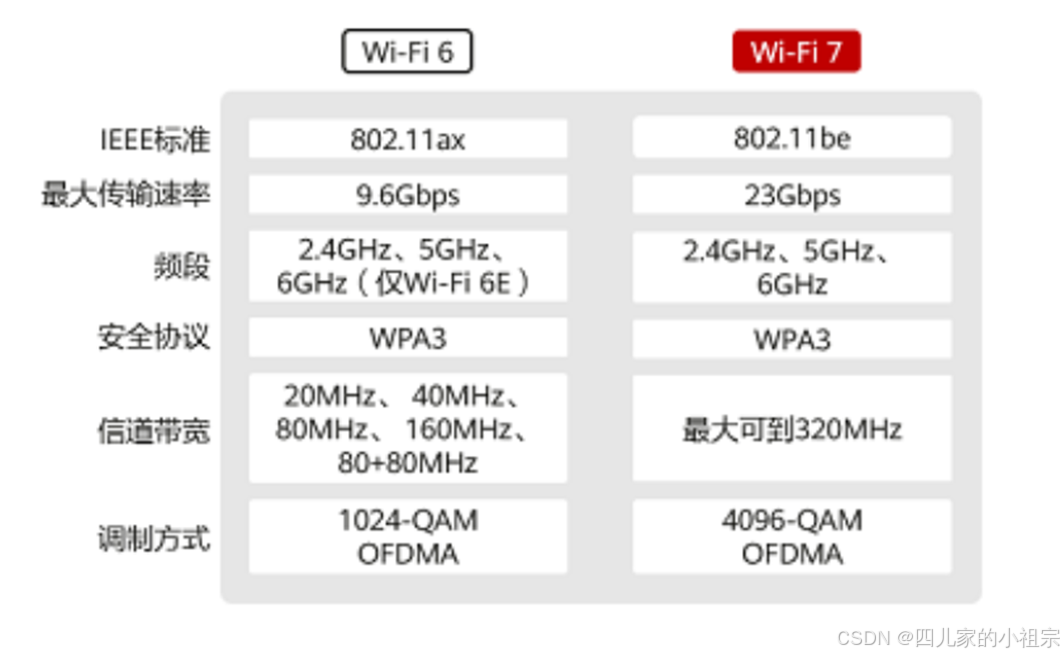 Wi-Fi 7介绍_wifi7标准-CSDN博客