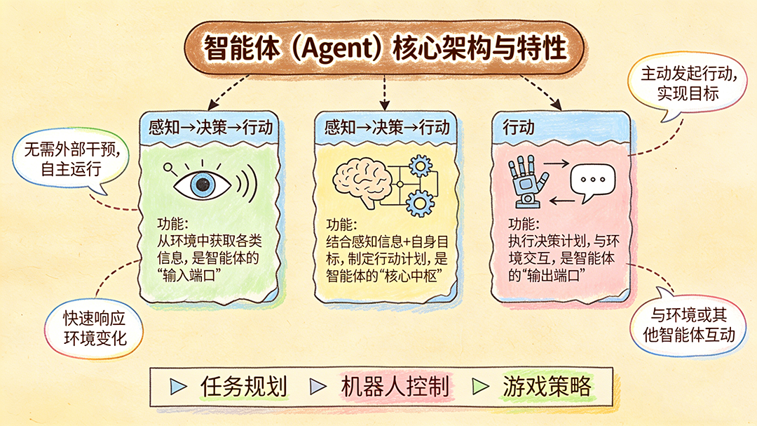 智能体Agent（理论篇）-CSDN博客