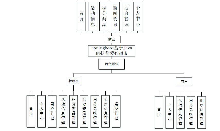 计算机毕业设计springboot基于java的扶贫爱心超市的设计与实现 基于spring Boot的扶贫爱心超市信息化管理系统开发 Spring Boot驱动的扶贫爱心超市综合服务平台设计与