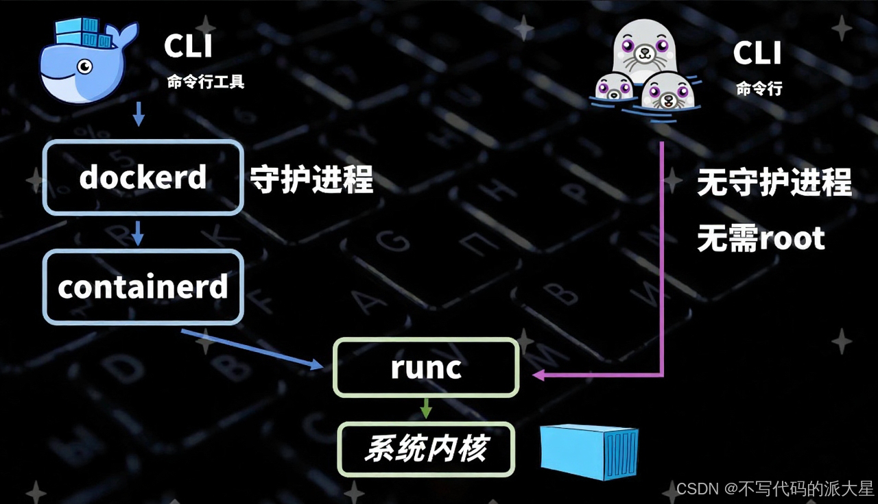 Podman vs Docker：容器技术新革命-CSDN博客