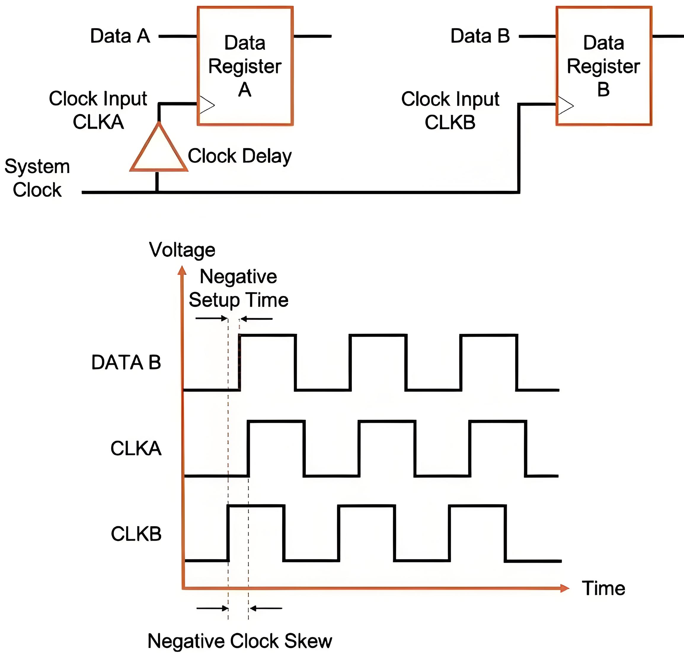 【芯片设计中的时钟关键参数：Skew、Latency、Uncertainty与Jitter解析】_时钟skew-CSDN博客