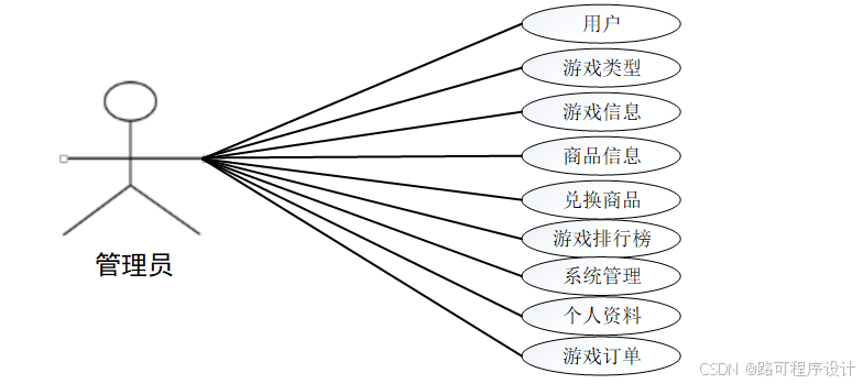 计算机毕业设计springboot乐斗积分游戏兑换平台 基于springboot框架的乐斗游戏积分兑换系统设计与实现 Springboot驱动的乐斗积分兑换平台开发与应用 Csdn博客