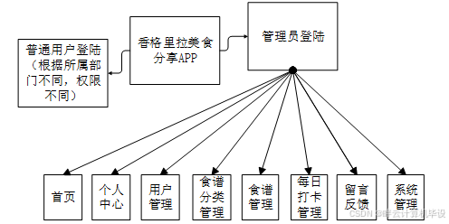 SSM基于Android的香格里拉美食分享APP设计 利用SSM技术构建的Android香格里拉美食分享应用设计 基于SSM框架的Android香格里拉美食分享平台开发_基于ssm框架的家庭 ...
