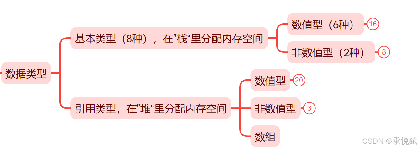 Java语言基础篇——数据类型java 数据类型 Csdn博客