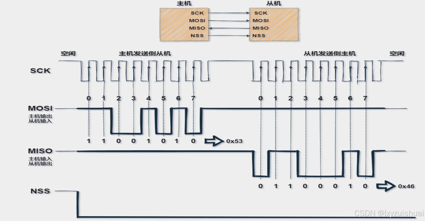 MCU通信常用知识点_mcu与mcu通讯-CSDN博客